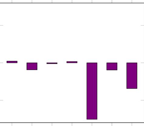 Correlation Coefficients Between Segmentation Accuracy And The