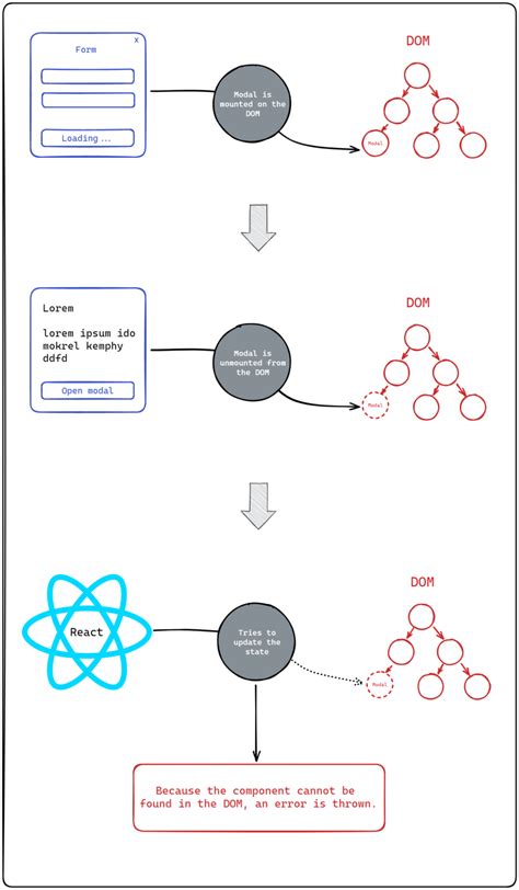React Refs A Complete Guide