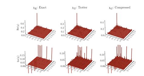 Quantum Process Tomography Demonstrates Improved Noise Resilience In