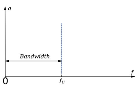 Bandwidth Signal Processing Handwiki