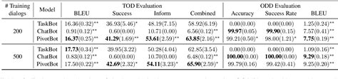Table 13 From Enhancing Task Bot Engagement With Synthesized Open Domain Dialog Semantic Scholar