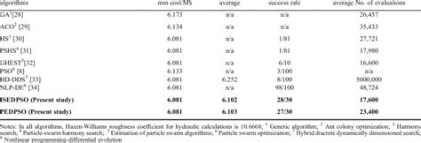 Comparison Of The Best Cost Achieved By Different Algorithms Hanoi