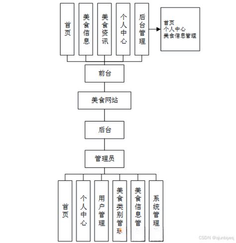 java php net python美食网站【2024年毕设】 csdn博客