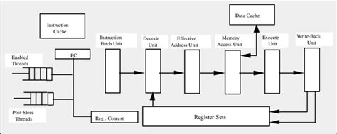 The Synchronization Pipeline Download Scientific Diagram
