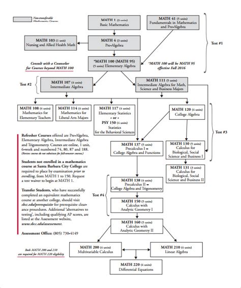 Sbcc Math Flow Chart Ponasa