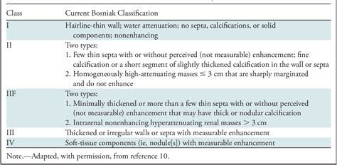Table 1 From Bosniak Classification Of Cystic Renal Masses Version 2019 An Update Proposal And