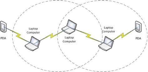 Infrastructure Less Wireless Network 4 Download Scientific Diagram