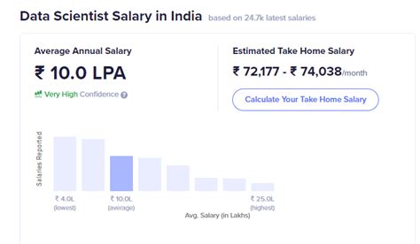 Data Scientist Salary In India UK And Abroad In 2024