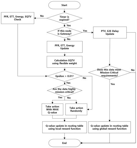 Sensors Free Full Text Trust Based Intelligent Routing Protocol With Q Learning For Mission
