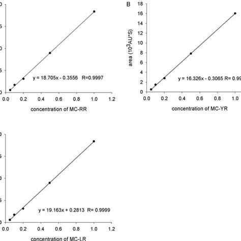 Hplc Analysis Of Microcystins The Mc Rryrlr Peaks Are Showed As A Download Scientific