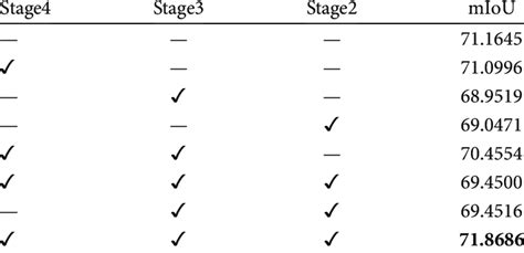 Setting Up The Dilated Convolution At Different Stages Of The Backbone