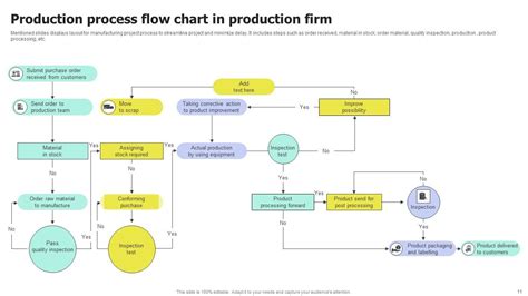 Production Process Flow Chart Ppt PowerPoint Presentation Complete Deck With Slides