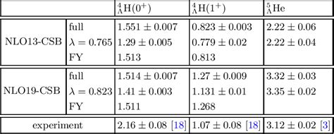 table i from ab initio calculation of charge symmetry breaking in a 7