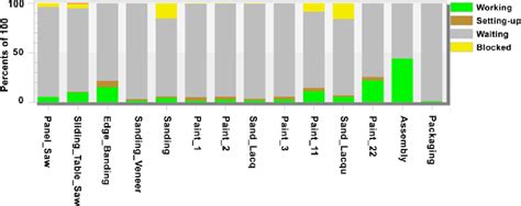 Figure 1 From Utilization Of Computer Simulation For Optimization Of Furniture Production System