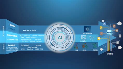 人工智能平台 细胞工程