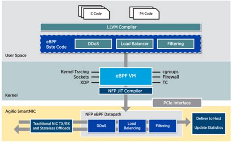 Dpu Based Smart Interfaces And The Future Of Network Functions And Security At The Edge Packet