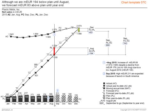 Chart Template 07 • Ibcs International Business Communication Standards