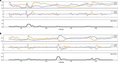 Figure 2 From Learning Dynamic Representations Of The Functional Connectome In Neurobiological