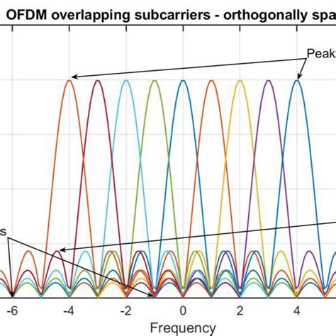 Concept Of Orthogonality Download Scientific Diagram