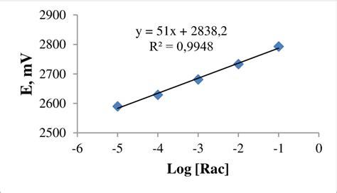 calibration graph of the a 1 rac selective electrode download