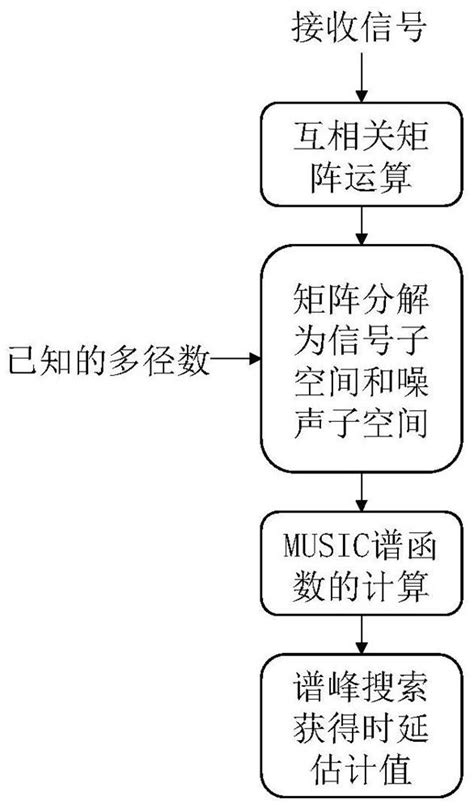 propagation delay estimation method and device for 5g positioning