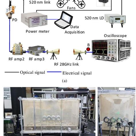 A Experimental Setup For The Hybrid Fso Rf Link In A Dusty Fso