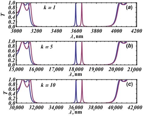 The Determination Of The Sensitivity Of Refractive Index Sensors