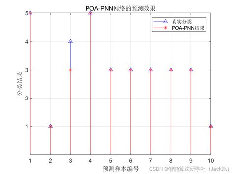 基于鹈鹕算法优化概率神经网络pnn的分类预测 附代码 pnn神经网络百科 csdn博客