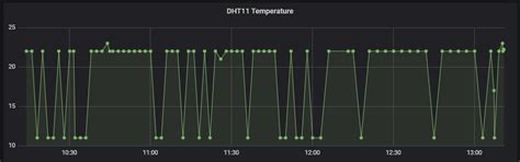 Cable Length Causes Incorrect Dht11 Readings · Issue 110 · Adafruitadafruitpythondht · Github