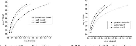 Table 1 From Parallel Process Of Hyper Space Based Multiview Video Compression Semantic Scholar