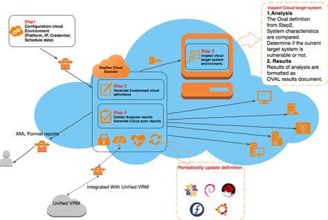 Nopsec Cloud Security Module Blog Nopsec