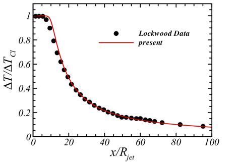 Centerline Mean Temperature Comparison For The Low Speed Hot Jet Of