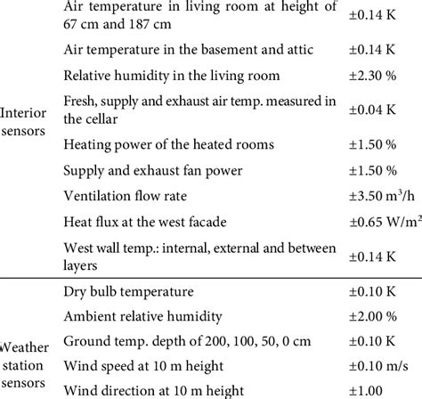 Implemented Sensors And Their Accuracy Sensor Accuracy Air Temperature