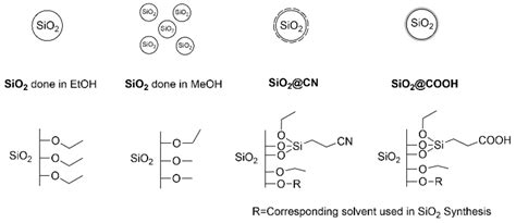 Molecules | Free Full-Text | Replacement of Volatile Acetic Acid by Solid SiO2@COOH Silica (Nano ...