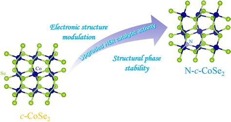 Nitrogen‐doped Cobalt Diselenide With Cubic Phase Maintained For Enhanced Alkaline Hydrogen