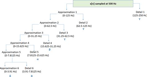 Wavelet Decomposition Levels And Frequency Ranges Download Scientific