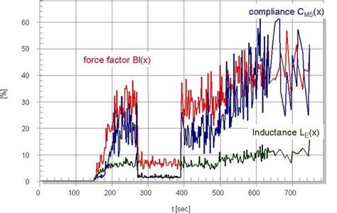 Separated Loudspeaker Distortion