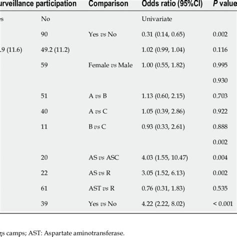 unadjusted and adjusted binary logistic models of variceal surveillance