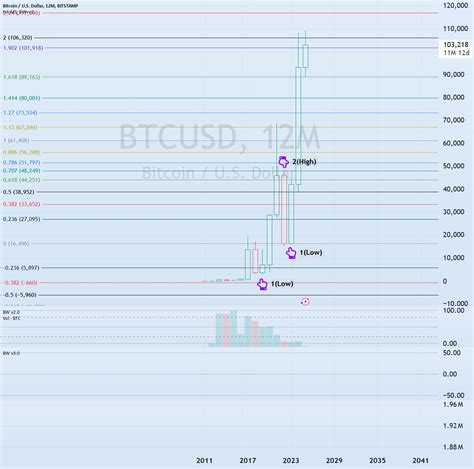 Example Of How To Use The Trend Based Fib Extension Tool For Bitstamp