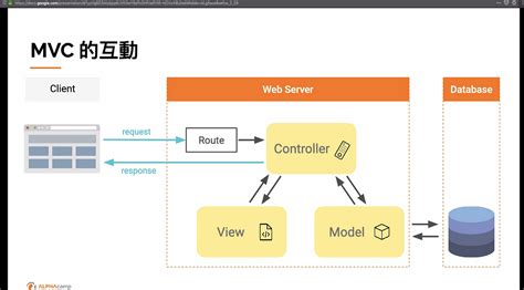 什麼是mvc Mvc 一種軟體架構模式，把系統分成三個種核心，分別為 Model By Being Wu Millions