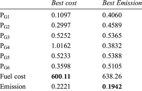 Compromise Solution Of Cost And Emission For Case1 Download