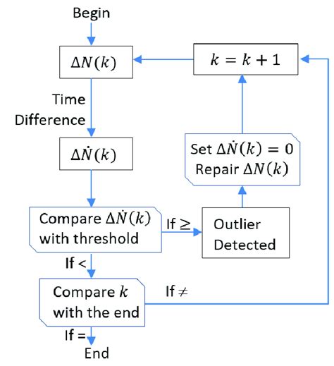 Process Of Eliminating The Outliers In The First Order Time Differenced