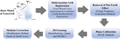 the developed method reconstructing the snow profile using tomosar
