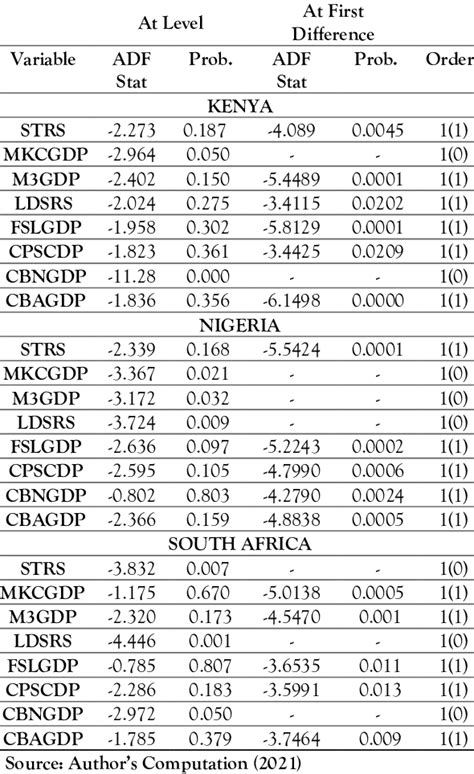 Summary Of Adf Unit Root Test Results Download Scientific Diagram