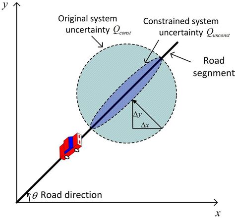 different ways to handle the road constraint in a constrained filtering