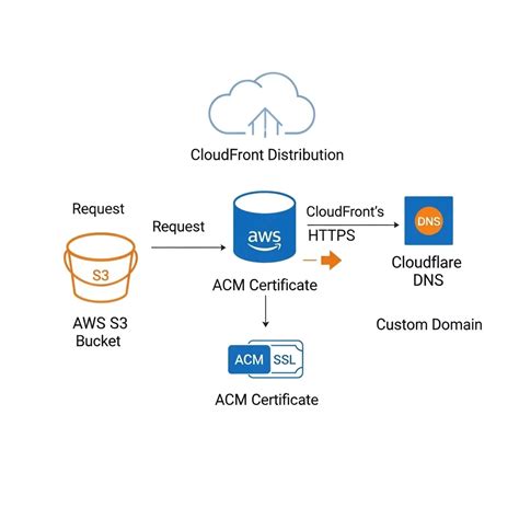 🚀 Setting Up A Github Self Hosted Runner On Ec2 With Systemd — The