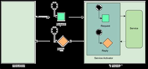 Unveiling The Enterprise Integration Patterns Eip Part Two