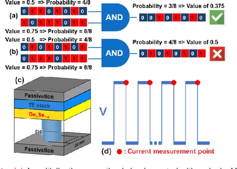 Figure 1 From Stochastic Computing Based On Volatile Gese Ovonic