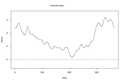 Positive Smoothing With The Fda Package Functional Data Analysis Cross Validated
