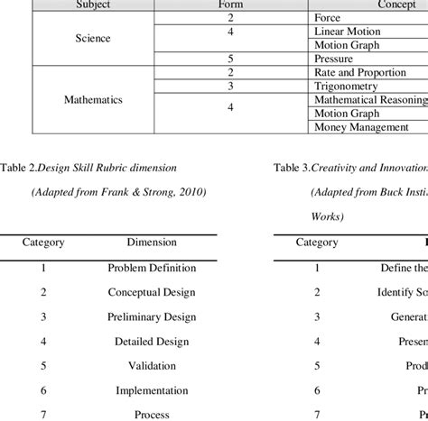 Science And Mathematics Concept Included In Stem Knowledge Test Download Scientific Diagram